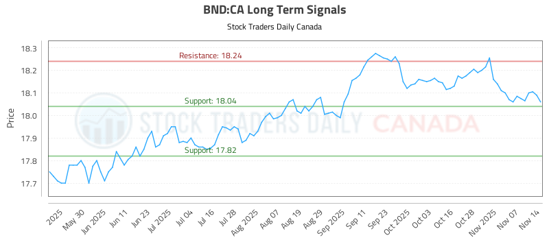 (BND) Investment Analysis and Advice