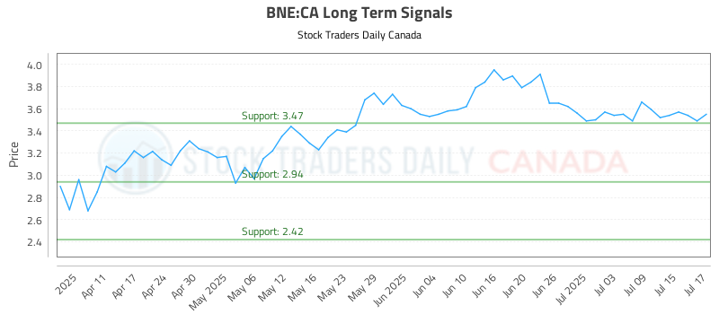 (BNE) Technical Pivots with Risk Controls