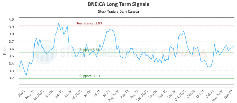 Trend Tracker for (BNE)
