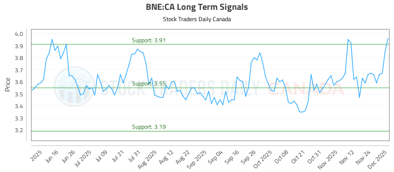 (BNE) Technical Pivots with Risk Controls