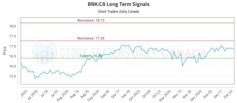 (BNK) Technical Pivots with Risk Controls