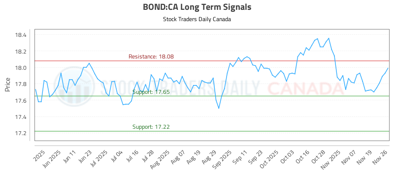 (BOND) Strategic Investment Report
