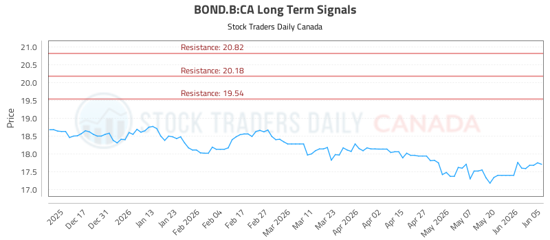 How To Trade (BOND.B)