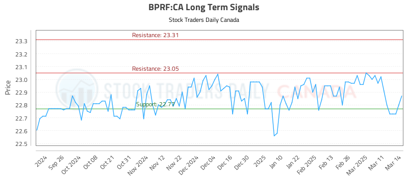 Long Term Trading Analysis for (BPRF)