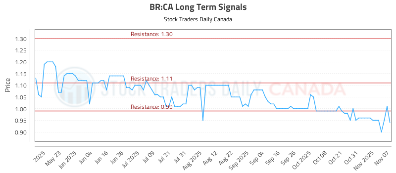 (BR) Trading Signals
