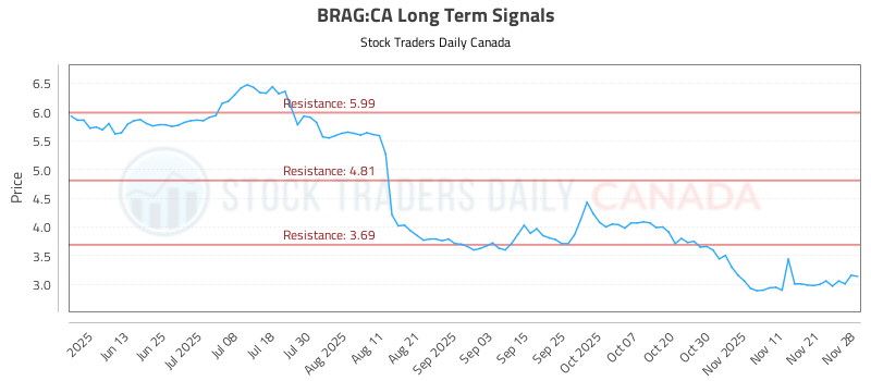 Trading (BRAG) With Integrated Risk Controls