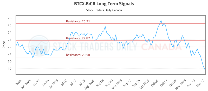 Long Term Trading Analysis for (BTCX.B)