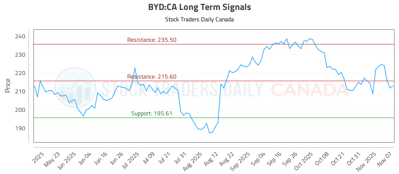 (BYD) Investment Report