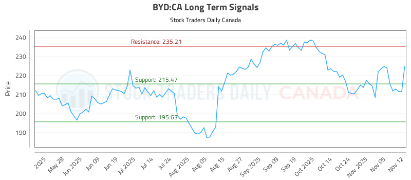 Learn to Evaluate (BYD) using the Charts