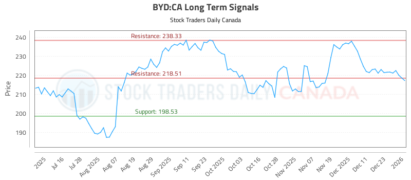 (BYD) Technical Patterns and Signals