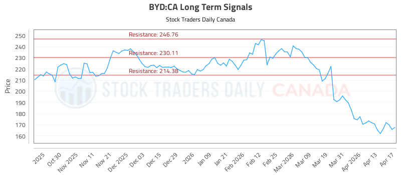 (BYD) Trading Performance and Risk Management