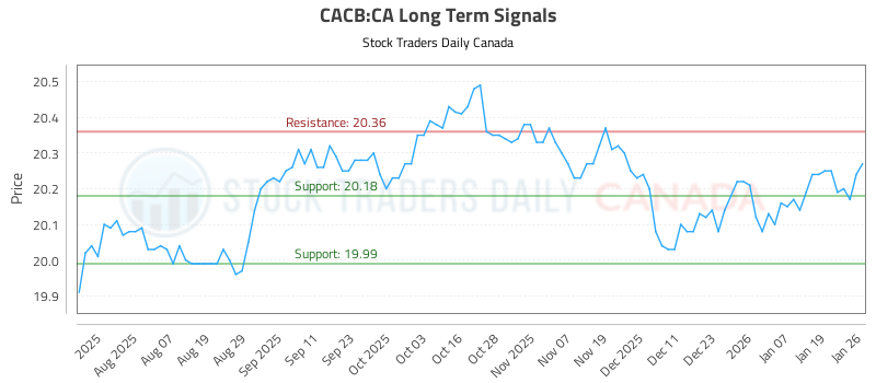 Learn to Evaluate (CACB) using the Charts