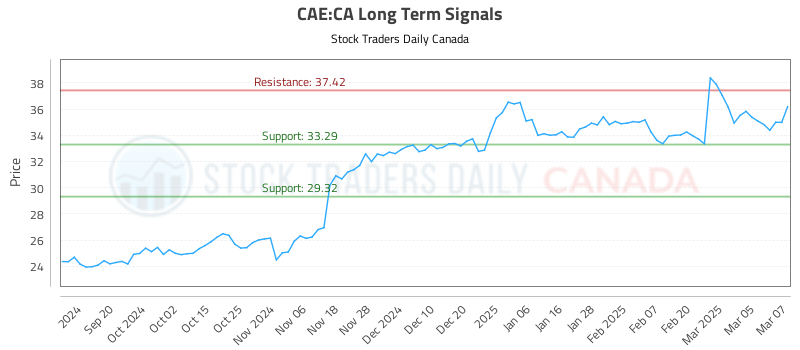 (CAE) Stock Trading Blueprint