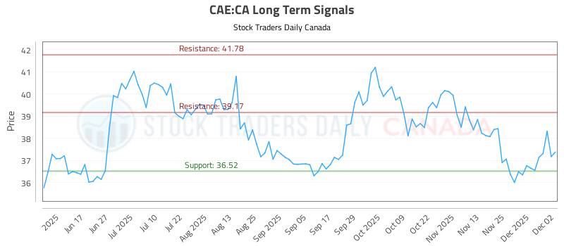 Learn to Evaluate (CAE) using the Charts