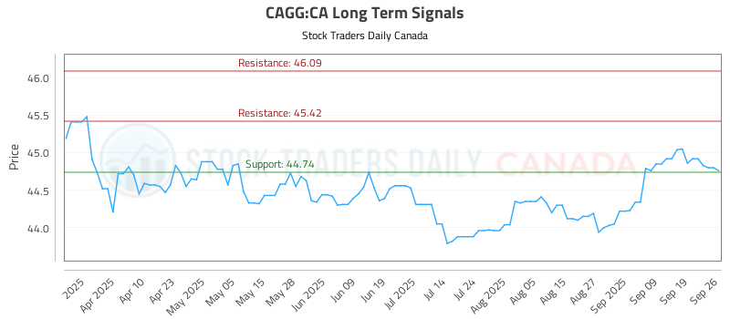 (CAGG) Trading Advice