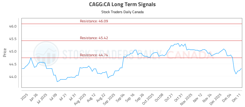 (CAGG) Market Insights and Trading Signals