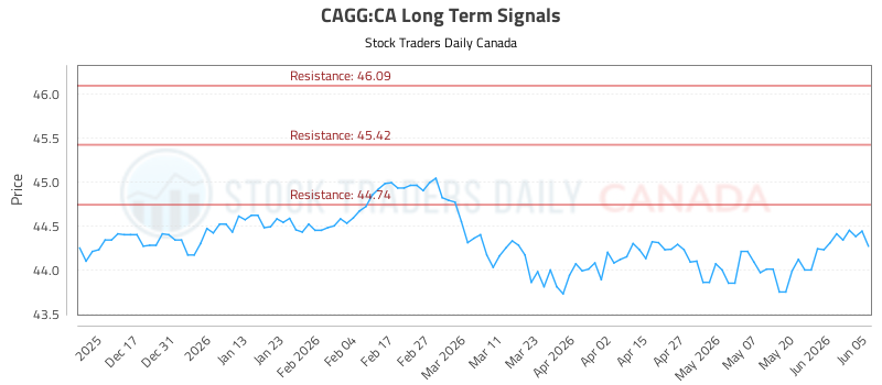 Where are the Opportunities in (CAGG)