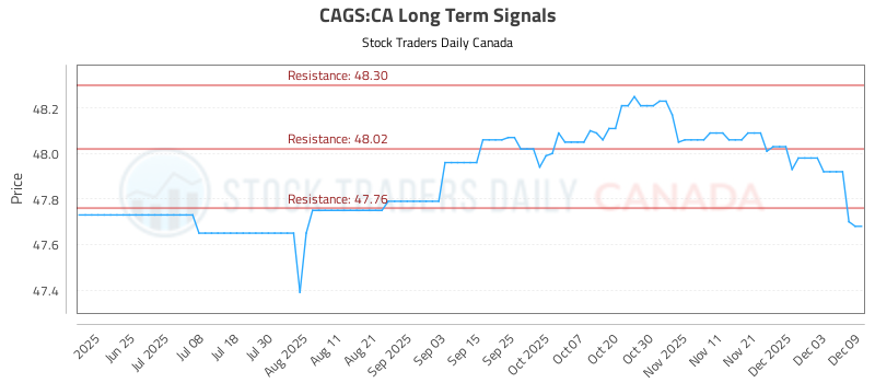 How the (CAGS) price action is used to our Advantage