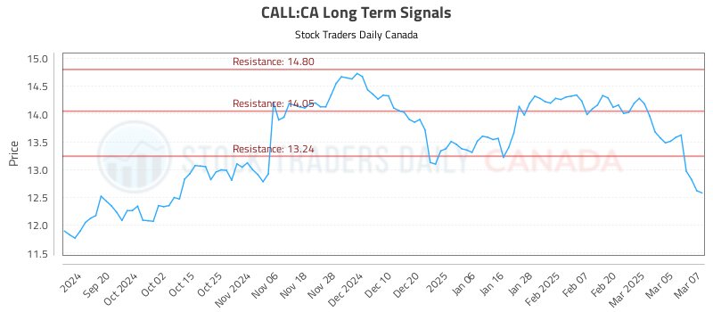 (CALL) Stock Analysis and Trading Signals
