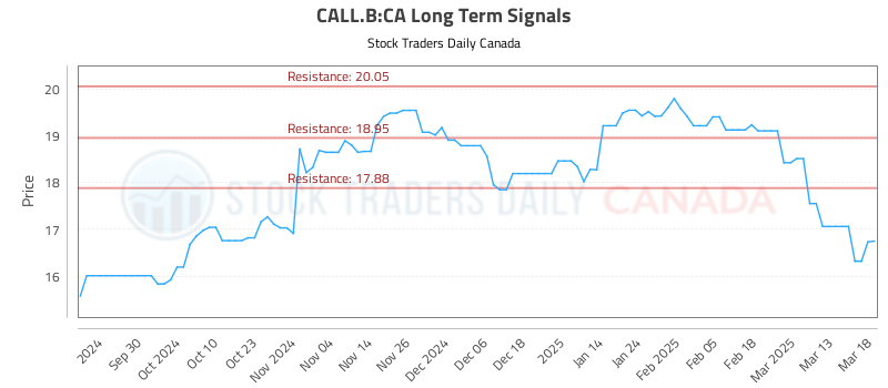 Long Term Trading Analysis for (CALL.B)