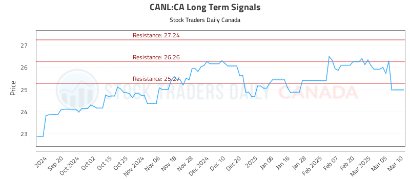 How the (CANL) price action is used to our Advantage
