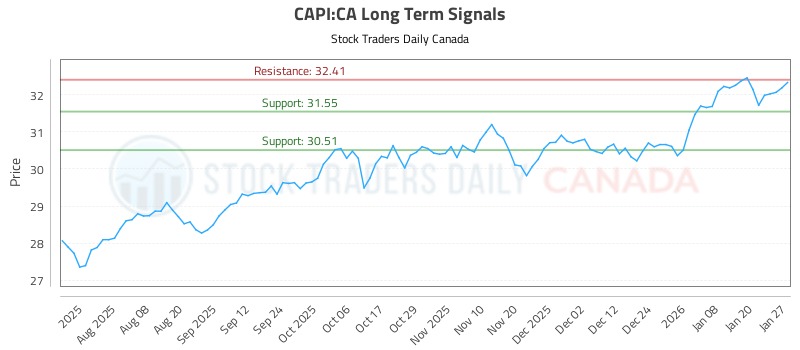 (CAPI) Dynamic Trading Report