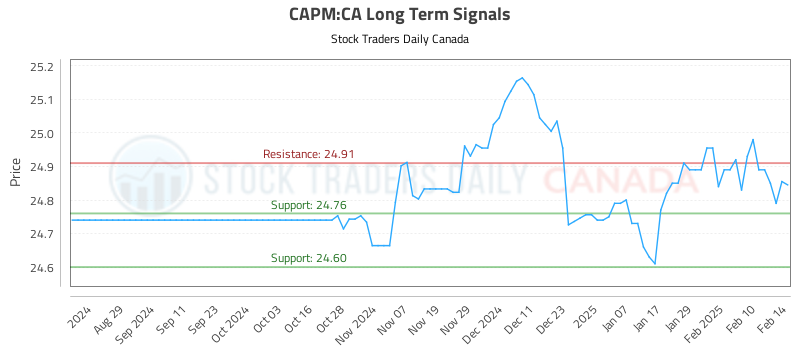 (CAPM) Market Dynamics and Trading Signals