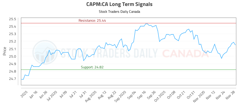 Long Term Trading Analysis for (CAPM)