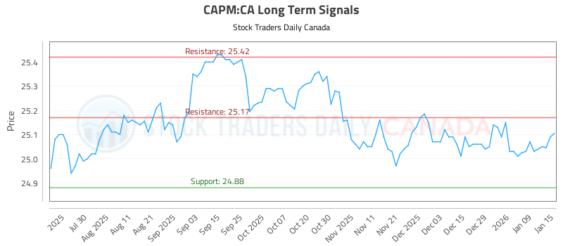 (CAPM) Technical Analysis and Trading Signals