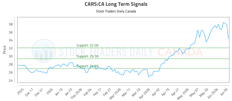 (CARS) Trading Advice