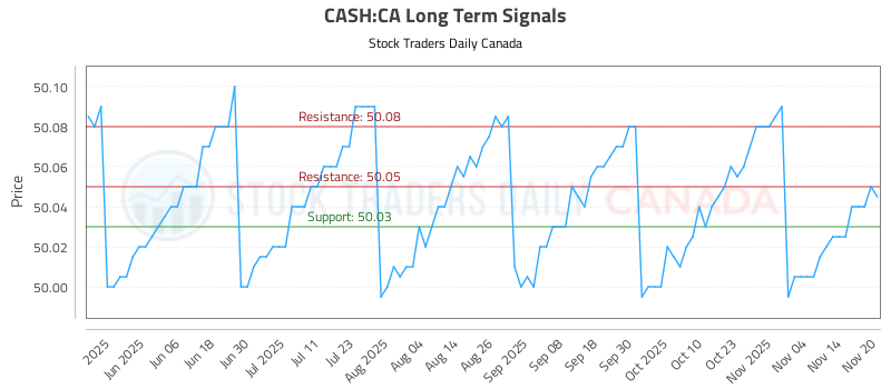 (CASH) Trading Performance and Risk Management