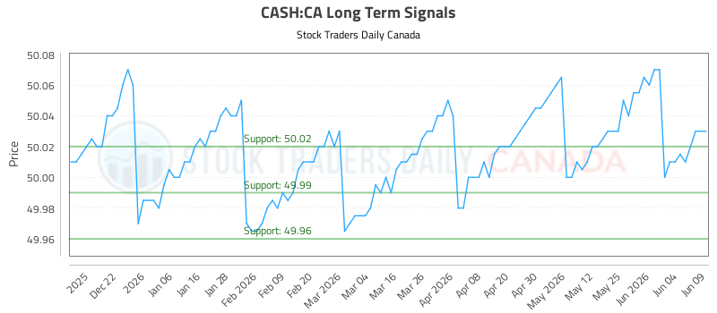 (CASH) Comprehensive Trading Strategy Report