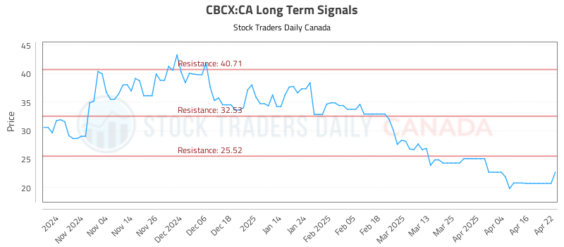 (CBCX) Stock Analysis and Trading Signals