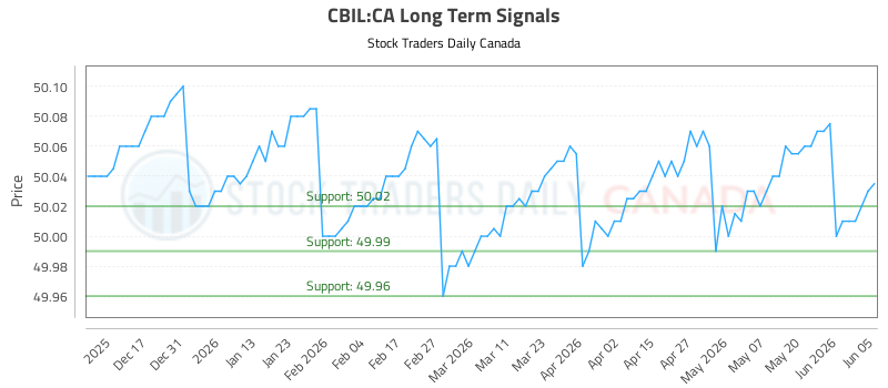 How the (CBIL) price action is used to our Advantage