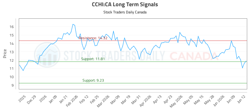 (CCHI) Pivots Trading Plans and Risk Controls