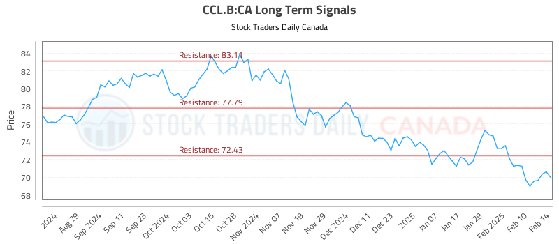 (CCL.B) Pivots Trading Plans and Risk Controls