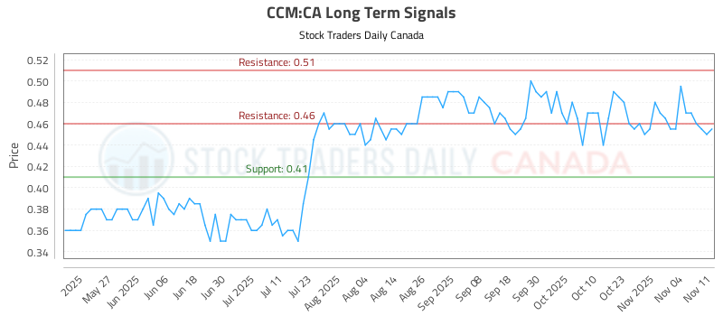 (CCM) Market Performance Analysis