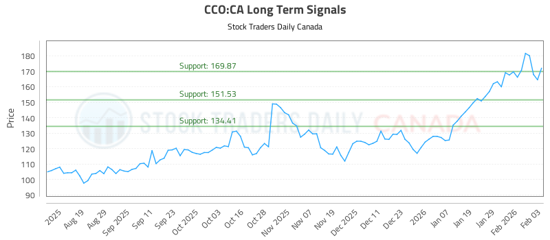 (CCO) Stock Evaluation Report