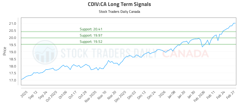 How To Trade (CDIV)