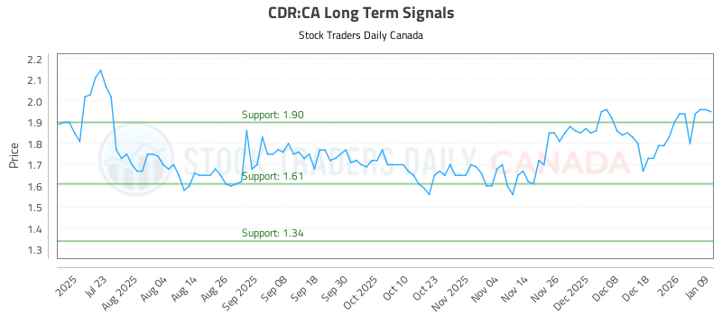 (CDR) Comprehensive Trading Strategy Report