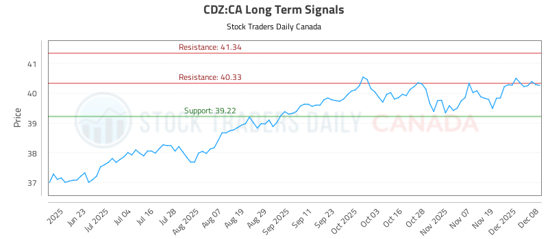 How To Trade (CDZ)