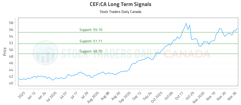 (CEF) Investment Analysis and Advice