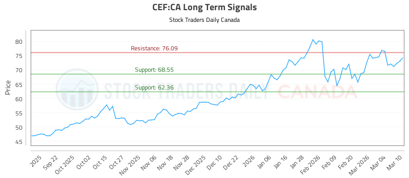 (CEF) Trading Advice