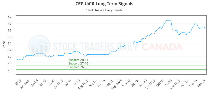 (CEF.U) Daily Stock Insights