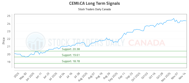 Long Term Trading Analysis for (CEMI)