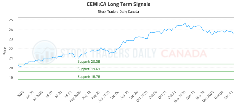 (CEMI) Technical Patterns and Signals