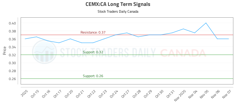 (CEMX) Stock Evaluation Report