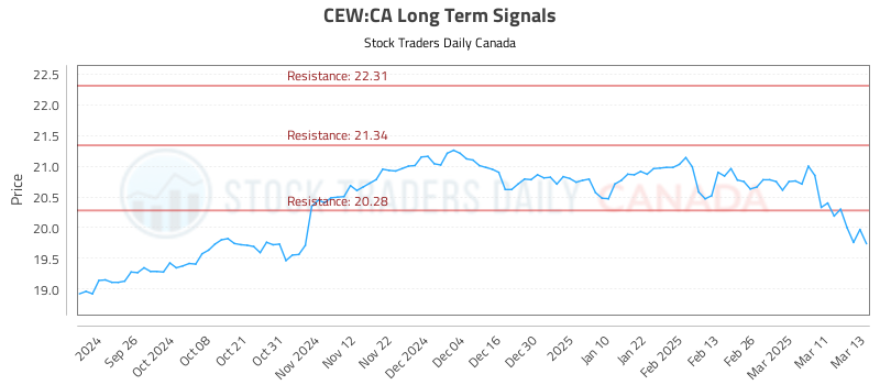 (CEW) Financial Trading Report