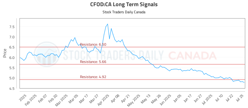 How To Trade (CFOD)