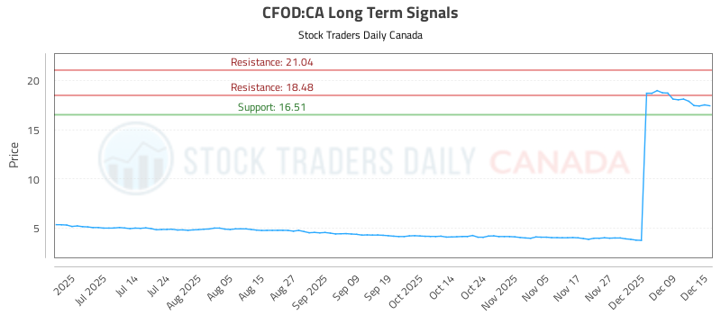 (CFOD) Financial Trading Report